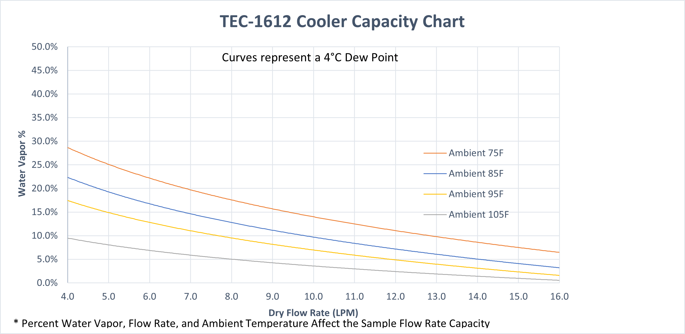 Peltier Gas Cooler Series